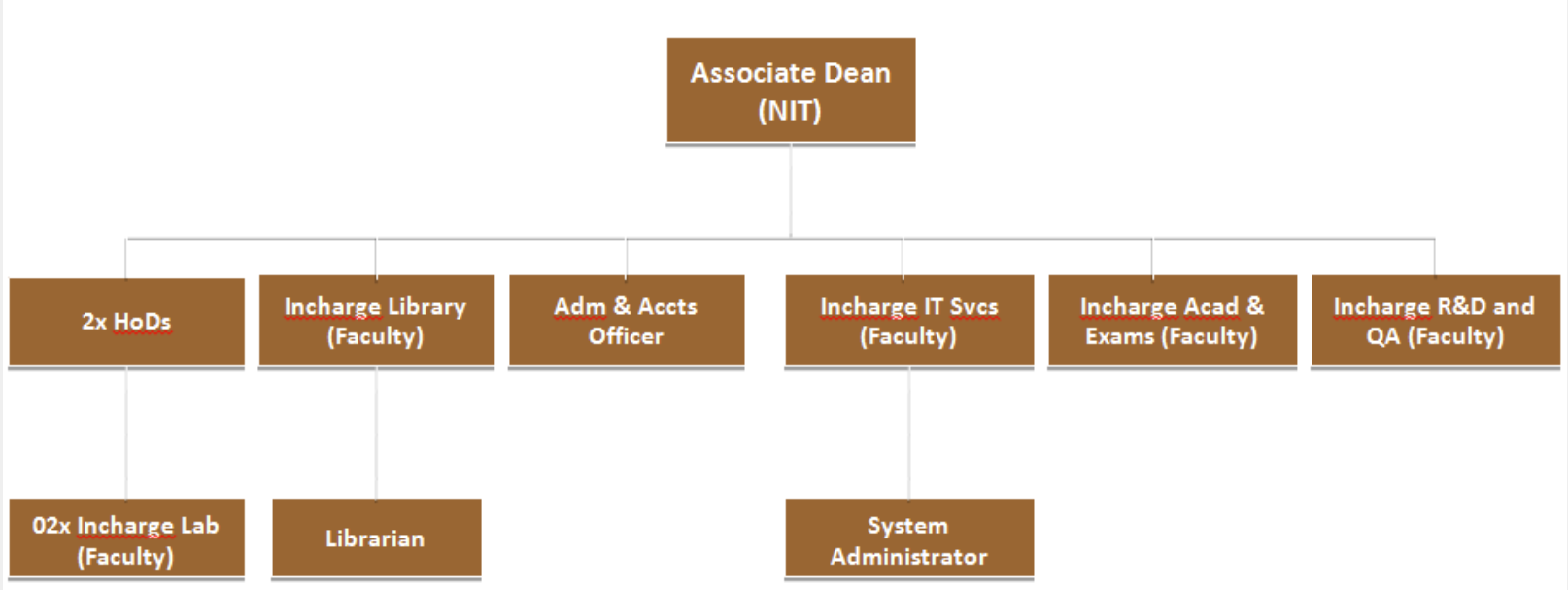 Organizational Structure – National University of Sciences and ...