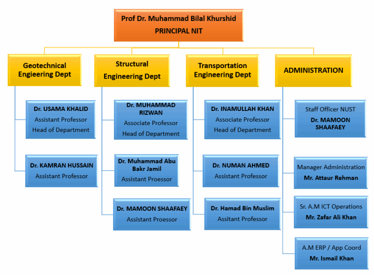 Organizational Structure - NUST National Institute of Transportation (NIT)