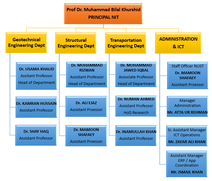 Organizational Structure - National University of Sciences and ...